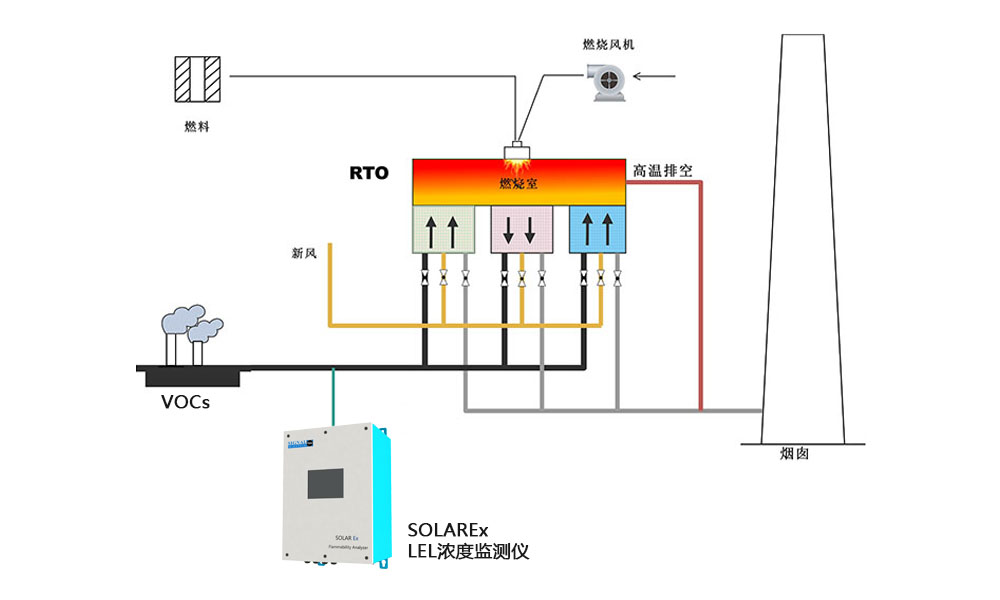 SOLAREx系列LEL浓度监测仪，响应时间小于1秒-希戈纳（上海）科技有限公司
